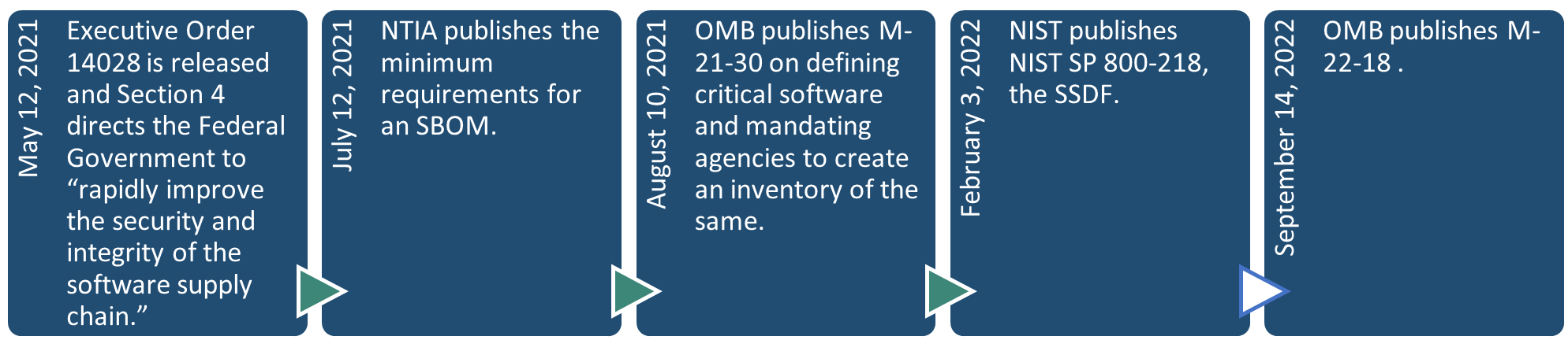 OMB Renews EO14028, Requires SSDF Compliance for Software